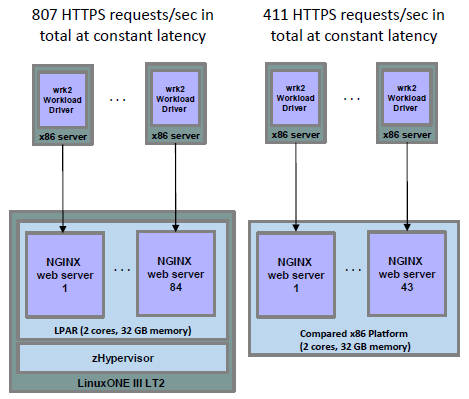 實機上線，體驗IBM LinuxONE超穩定架構與強大管理功能 | iThome